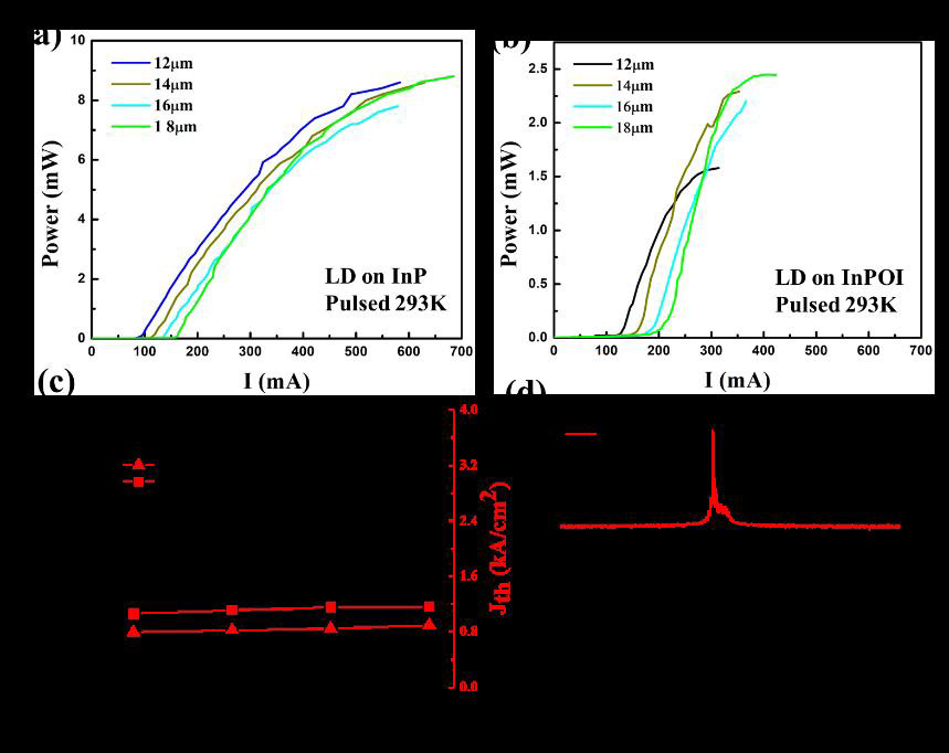 InP-on-insulator substrates for 2.1μm lasers on silicon